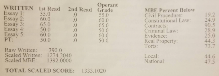 California Bar Exam Score Analyses | Make This Your Last Time