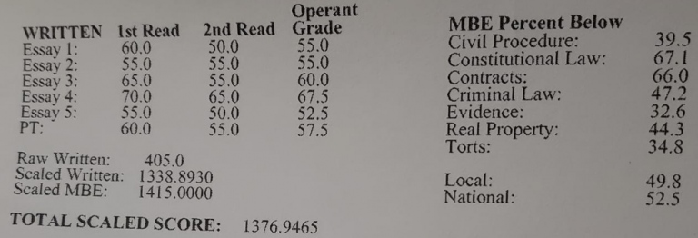 California Bar Exam Score Analyses | Make This Your Last Time