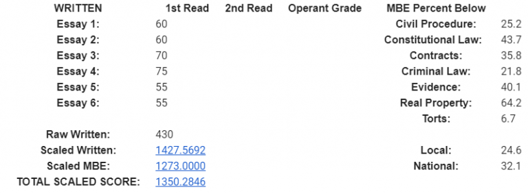 California Bar Exam Score Analyses | Make This Your Last Time