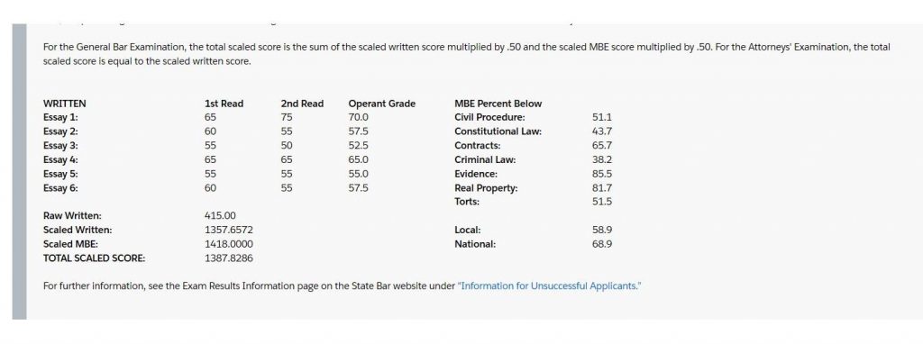 California Bar Exam Score Analyses | Make This Your Last Time