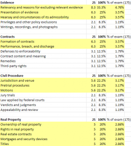 Biggest Areas of the MBE to Focus On (Highly Tested Topics)